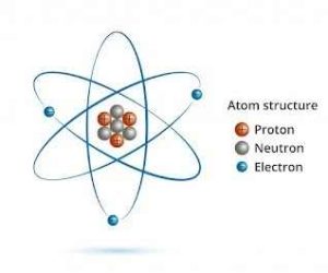 Atom Definition, What is atom? How big is an atom? - Shadow Power 24